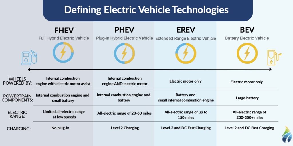 What is an EREV? BEVs, Hybrids, and Electrification Explained | Clean ...